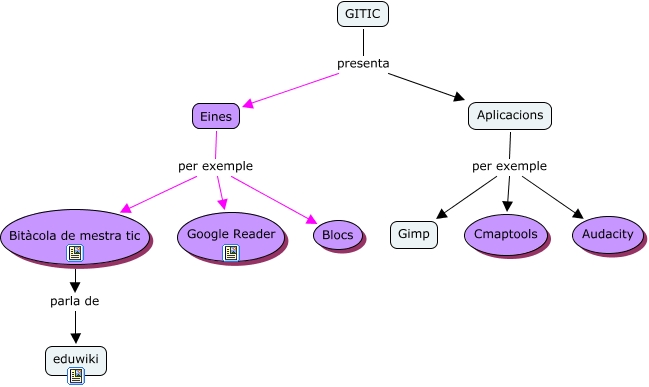 Mapa conceptual gitic
